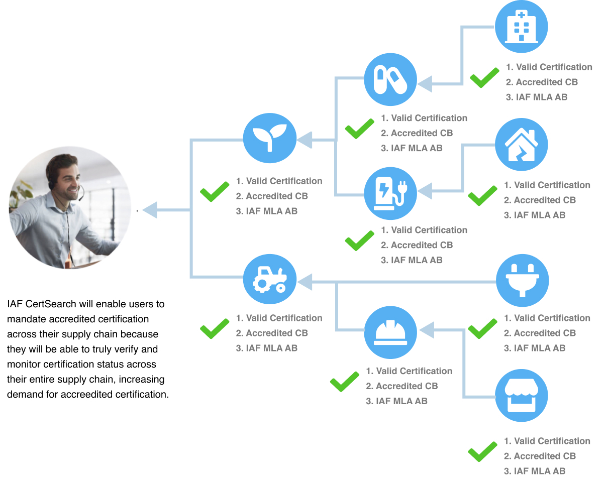 About IAF CertSearch